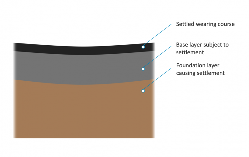 Rutting on road and roundabout | Innovative Texgrid solutions