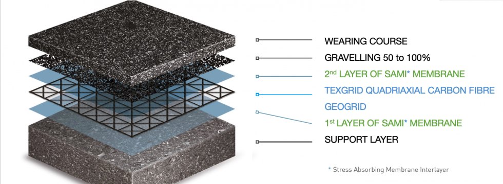 TEXGRID® CV 150 GIRO